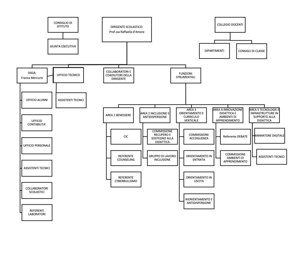 Organigramma e Funzionigramma di Istituto – I.I.S "Curie – Sraffa" – Milano